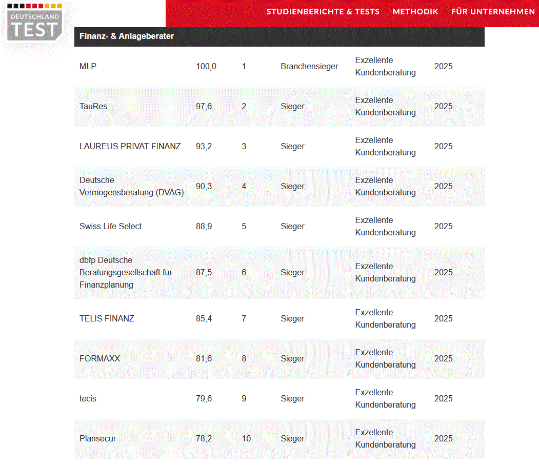 DEUTSCHLAND TEST / Focus Money - Sachthemen.blog